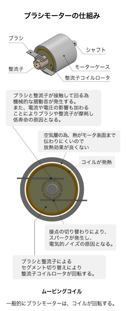 ブラシレスモーターとブラシモーターの違いとは?orbrayブラシレスモーターの特徴も解説 Orbray Magazine Orbray株式会社