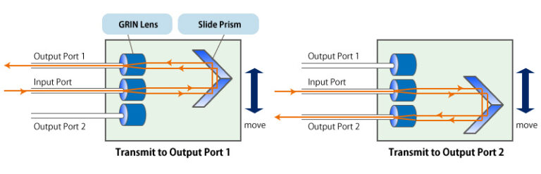 Optical Switches and their significance in High-speed, Large-Capacity ...