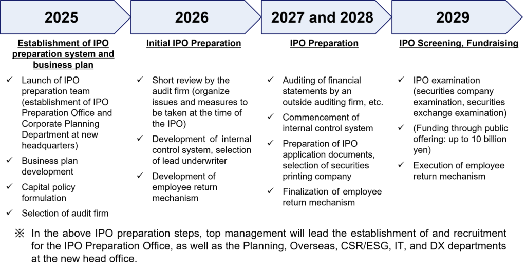 Orbray Sets Mid-term Management Plan – Aims for IPO in 2029, Brings ...