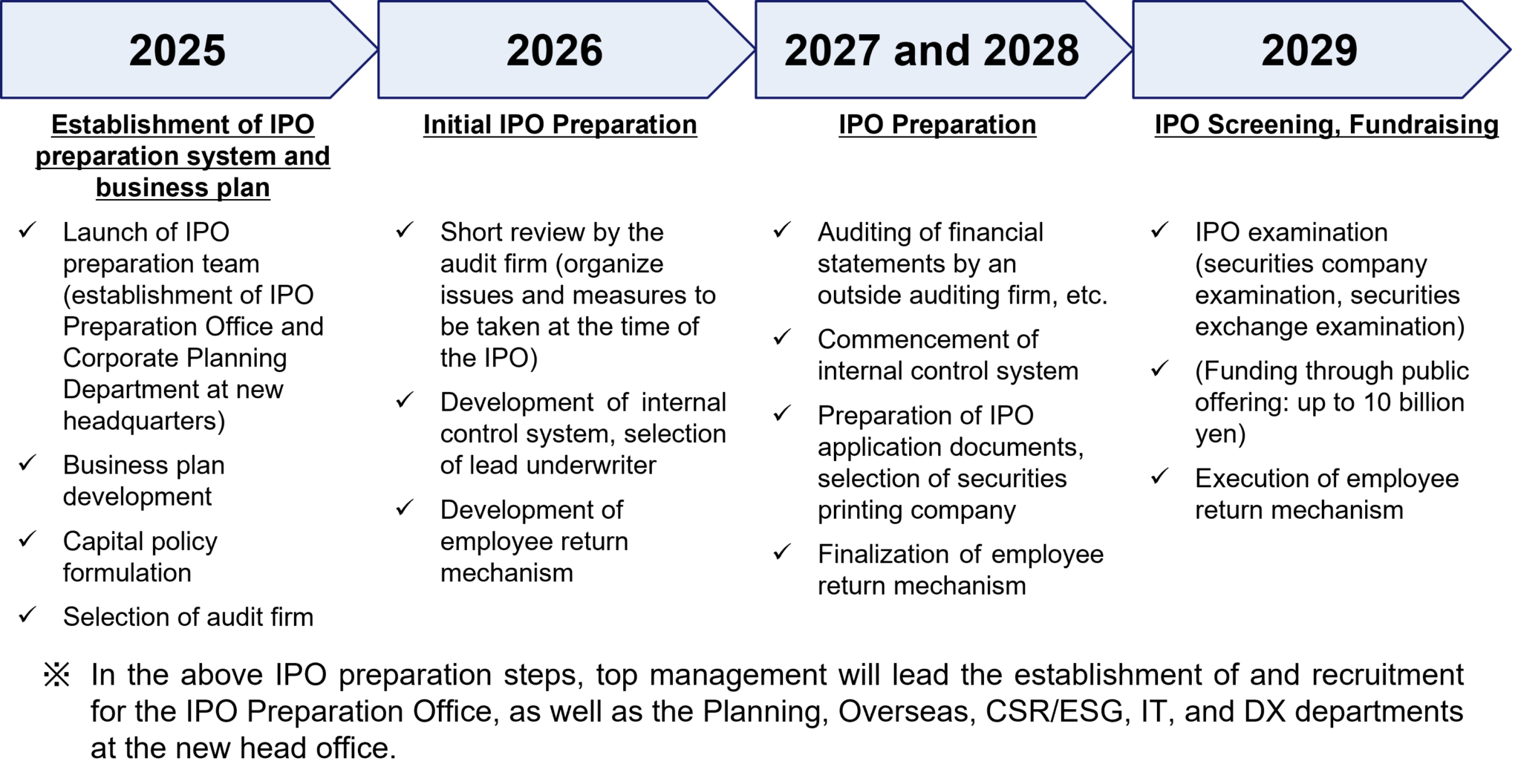 Orbray Sets Mid-term Management Plan – Aims for IPO in 2029, Brings ...